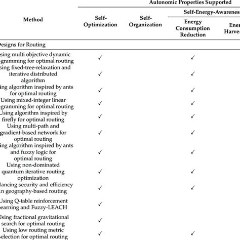 Comparison Of Protocol Designs For Routing Download Scientific Diagram