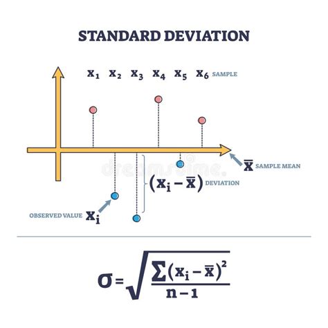 Deviazione Standard Come Diagramma Di Struttura Calcolo Matematico Statistiche Illustrazione