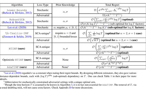 adaptive best of both worlds algorithm for heavy tailed multi armed bandits