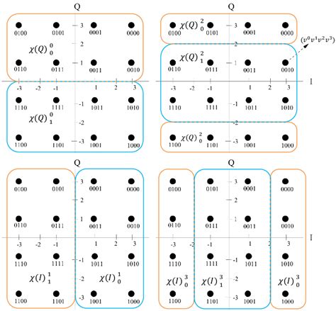 Partitions Of Gray Mapped 16 Qam Constellation Download Scientific Diagram