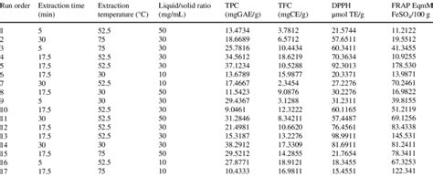 Experimental Design Based Box Behnken For Optimization Of Extraction Download Scientific