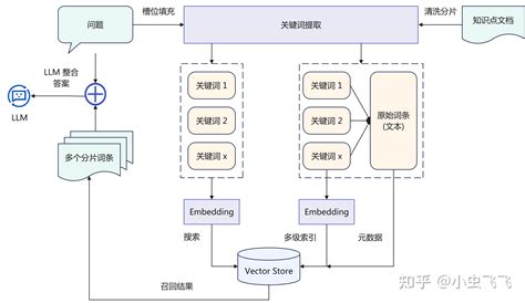 Llmembedding构建问答系统的局限性及优化方案 知乎