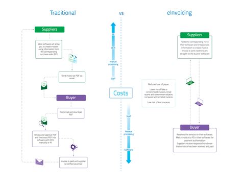 Blog Einvoicing Still Using Pdfs Emails And Ai For Invoice Processing