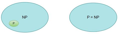 P Vs NP Problem Computer Geek