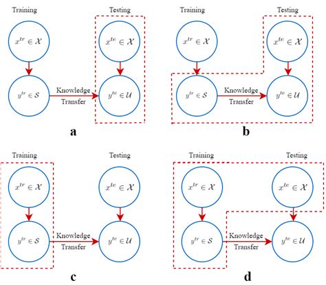 1 schematic diagram of zero shot learning where a represents the download scientific