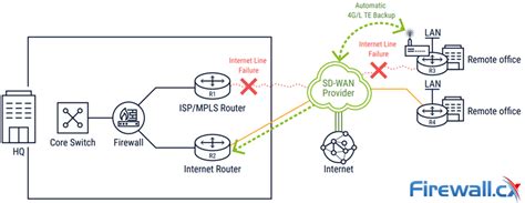 Sd Wan Comparison Chart A Visual Reference Of Charts Chart Master