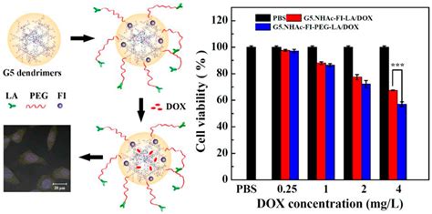 Ijms Free Full Text Surface Modified Multifunctional And Stimuli Responsive Nanoparticles