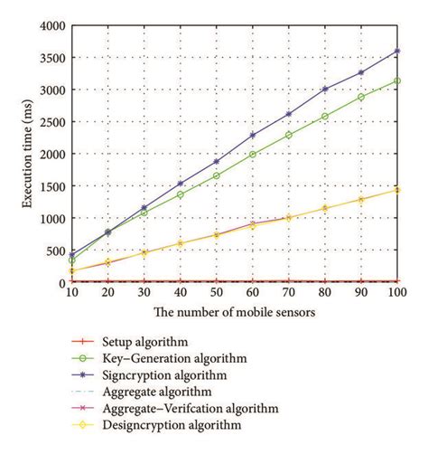 Computation Overhead Of The Proposed Protocol Download Scientific