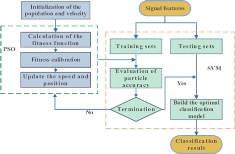 Flow Chart Of Pso Svm Download Scientific Diagram