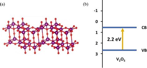 A The Crystal Structure And B Band Structure Of V2o5 Download Scientific Diagram