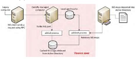 Tutorial How To Store Or Migrate Unix Nis Maps In Active Directory