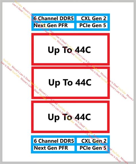 Intel Xeon Sierra Forest Saldría En 2024 Con Más De 344 Núcleos