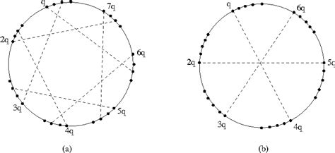 Figure 3 From A Fast Algorithm For Generating Nonisomorphic Chord