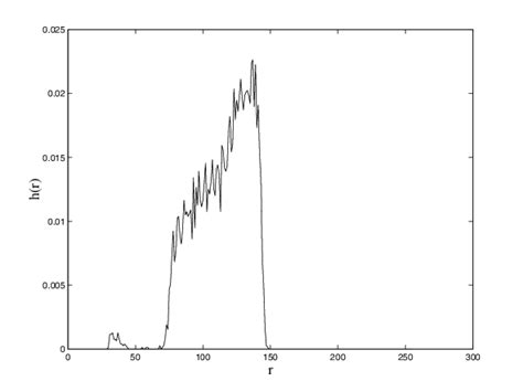The Histogram Of Blocks Median For The Example In Fig 1 After
