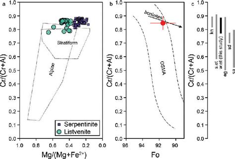 A Crmg Diagram Showing Compositional Variations Of Relict Chromian Download Scientific