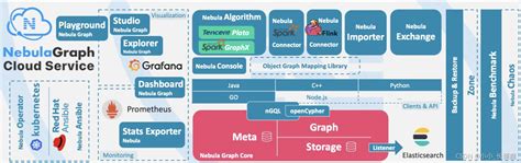 nebula 图数据库（一） nebula中实体的 properties csdn博客