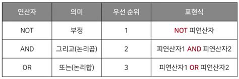 주차 SQL Injection 기초