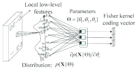 Fk Coding Framework For The Representation Of Hsr Imagery Download