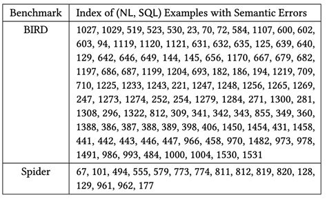 Nl2sql Bugs A Benchmark For Detecting Semantic Errors In Nl2sql Translation