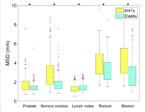 Boxplot Of Msd From Elastix Dir 100 Iterations Compared To Ants For Download High Quality