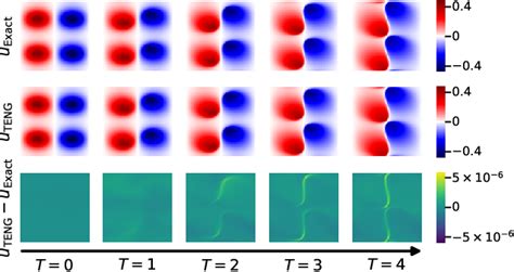 Teng Time Evolving Natural Gradient For Solving Pdes With Deep Neural