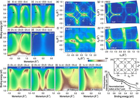 Figure 1 From Momentum And Energy Dependence Of The Anomalous High Energy Dispersion In The
