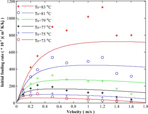 Comparison Of Nucleation Based Model And Experimental Data Of Fahiminia