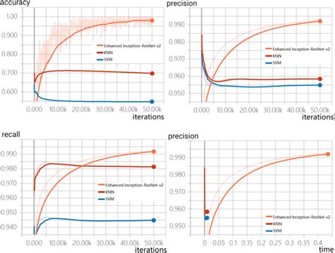 Comparison Of Accuracy Precision Recall And The Elapsed Time Of