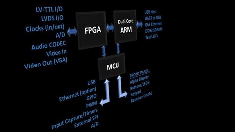 Hybrid Microcontroller Fpga Board From Houstonmicro