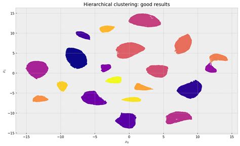 Supervised Dimensionality Reduction And Clustering At Scale With Rfs With Umap Guilhermes Blog