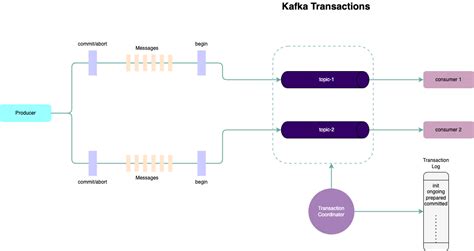 Transactions In Apache Kafka In Kafka Transactions Play A Crucial By Kamini Kamal Level