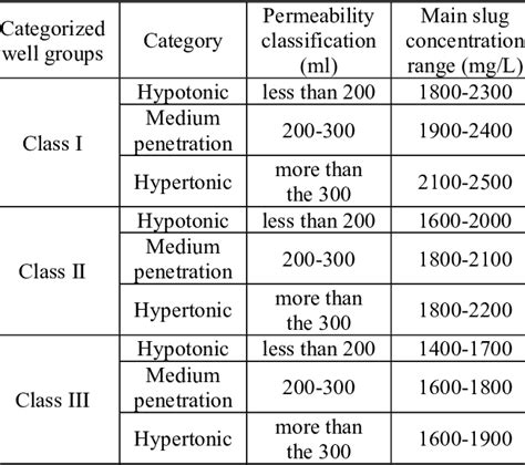 Concentration Optimization Table Of Wells With Different Injection