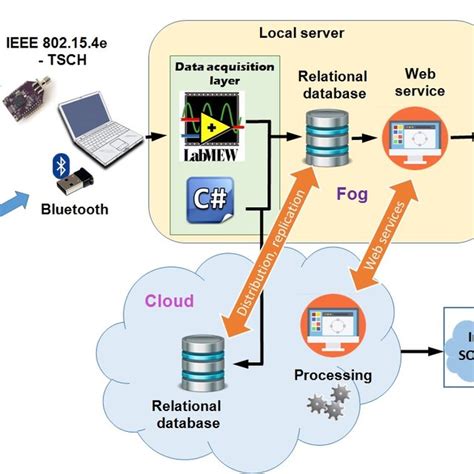 Advantages And Limitations Of Iot Interoperability Architectures