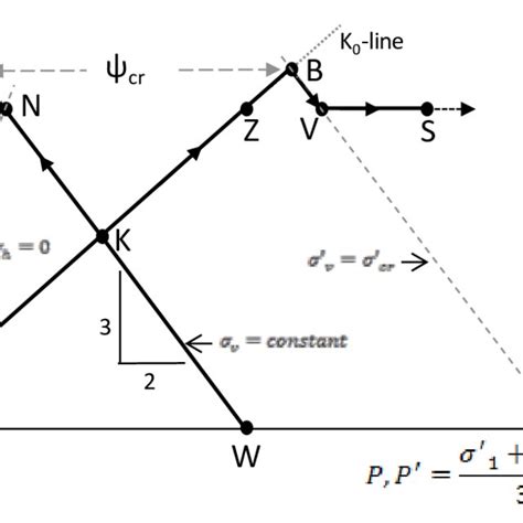 60 Total And Effective Stress Paths During Consolidation And Download Scientific Diagram