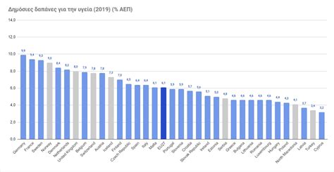 Στην κορυφή της ΕΕ στις ιδιωτικές δαπάνες And στον πάτο όσον αφορά στις δημόσιες δαπάνες για την