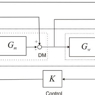AO Discrete Time System Block Diagram Download Scientific Diagram