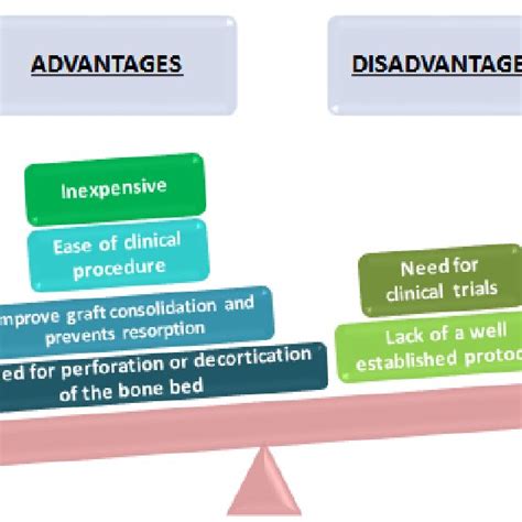 Advantages And Disadvantages Of Surgical Bone Demineralization Download Scientific Diagram