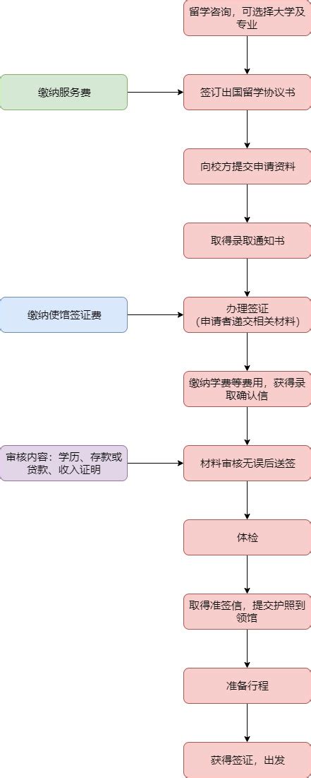 出国留学签证办理流程图迅捷画图，在线制作流程图
