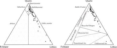 Sandstone Compositional Ternary Diagrams On The Base Of 300