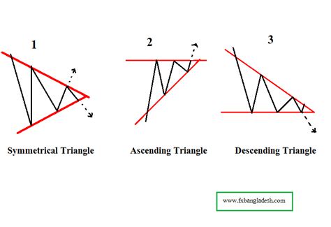 Triangle Chart Pattern Triangle প্যাটার্ন দিয়ে কিভাবে ট্রেড করবেন