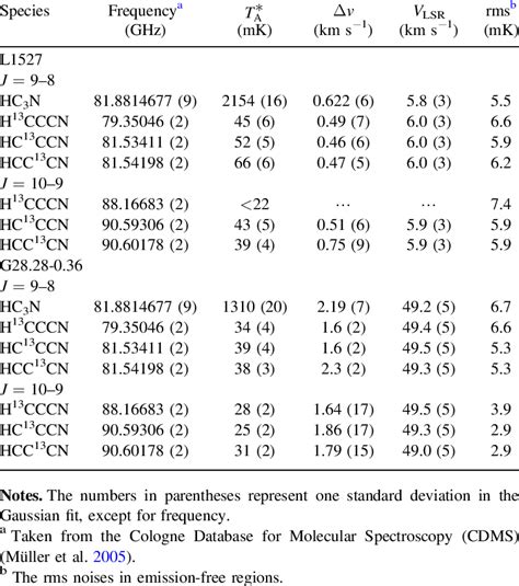 Spectral Line Parameters Of The Observed Lines Download Table