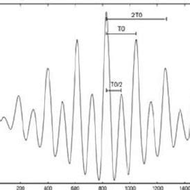 Optimized Auto Correlation Graph Download Scientific Diagram