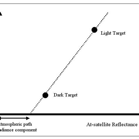 Application Of The Empirical Line Atmospheric Correction Method The Download Scientific