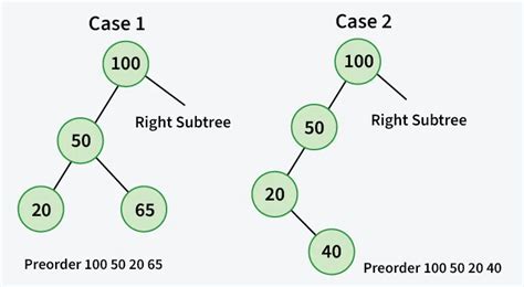 Leaf Nodes From Preorder Of A Binary Search Tree Geeksforgeeks