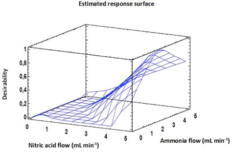 Response Surface Obtained For Criii And Crvi Analytes Download Scientific Diagram