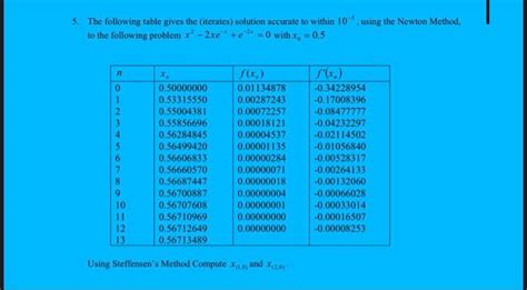 Solved 5 The Following Table Gives The Iterates Solution
