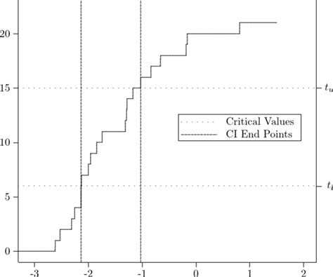 One Sample Nonparametric Inference Parametric Inference On Means