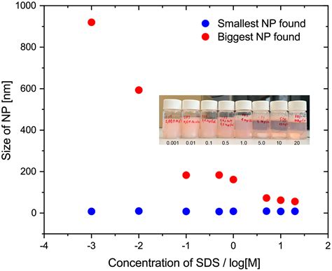 Synthesis Of Fluorescent Polystyrene Nanoparticles A Reproducible And