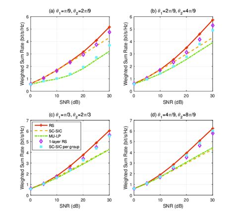 Figure Weighted Sum Rate Versus Snr Comparison Of Different Strategies Download Scientific