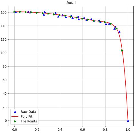 Python Splrep Only Taking Into Account Upper Points Stack Overflow